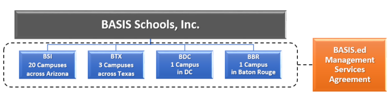 A note about Arizona's highest performing schools | BASIS.ed Vectors